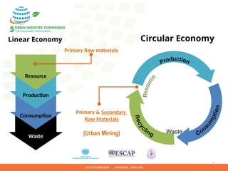 Resource Management and Circular Economy | PPTX
