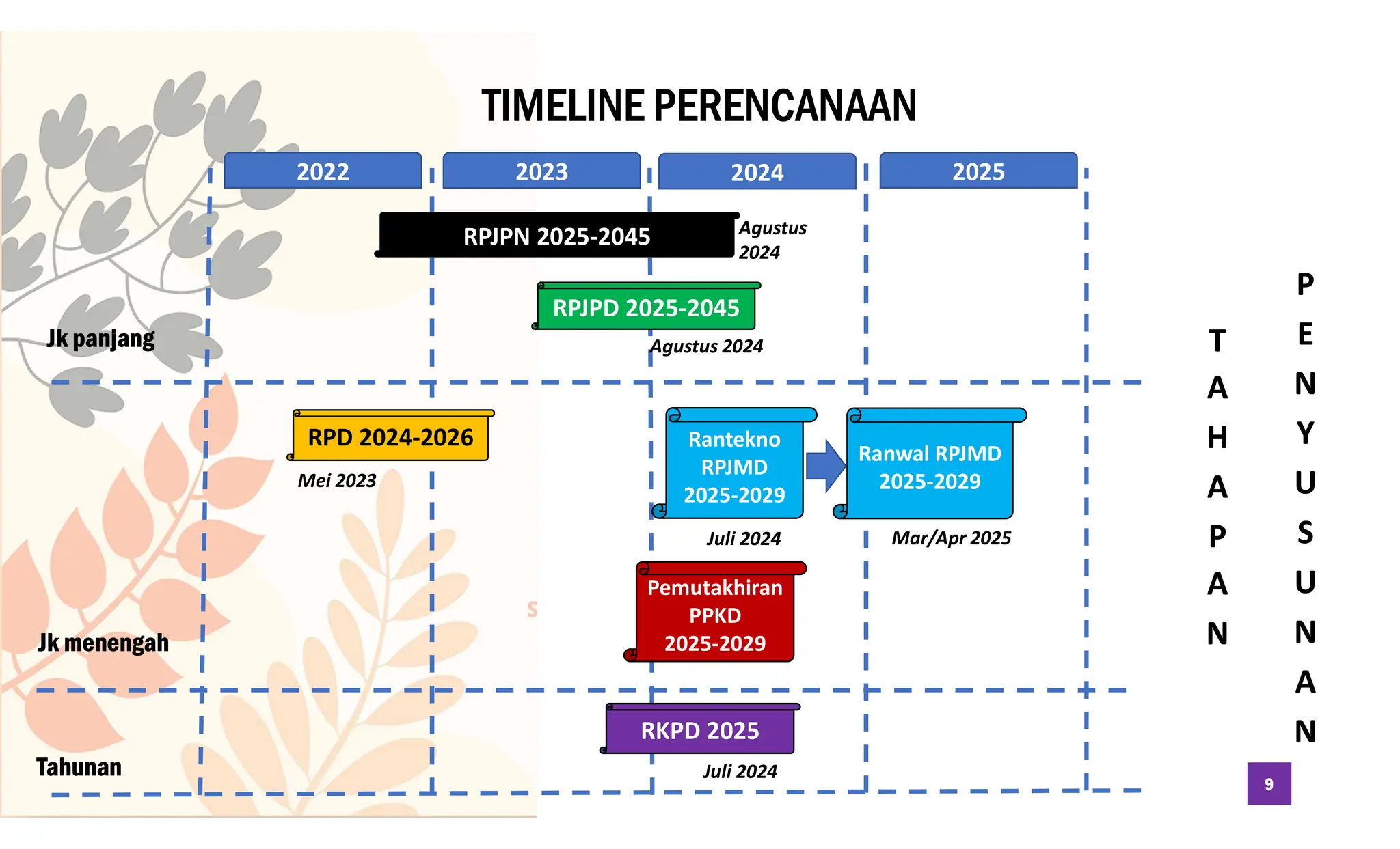 Internalisasi PPKD dalam Dokumen Renbang | PDF