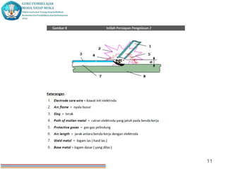 PPT PENGELASAN SMAW (SHIELDED METAL ARC WELDING) .ppt