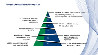 Promoting Sustainable Urban Development: Lessons Learned from Khyber ...