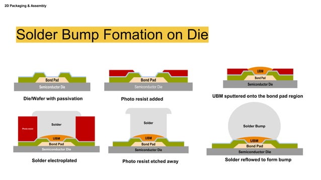 2.0 Die Packaging.pdf Semiconductor Process | PPT