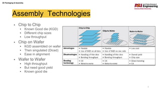 2.8 Advanced Packaging Levels 3 & 4.pdf | Technology & Computing