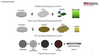 2.8 Advanced Packaging Levels 3 & 4.pdf | Technology & Computing