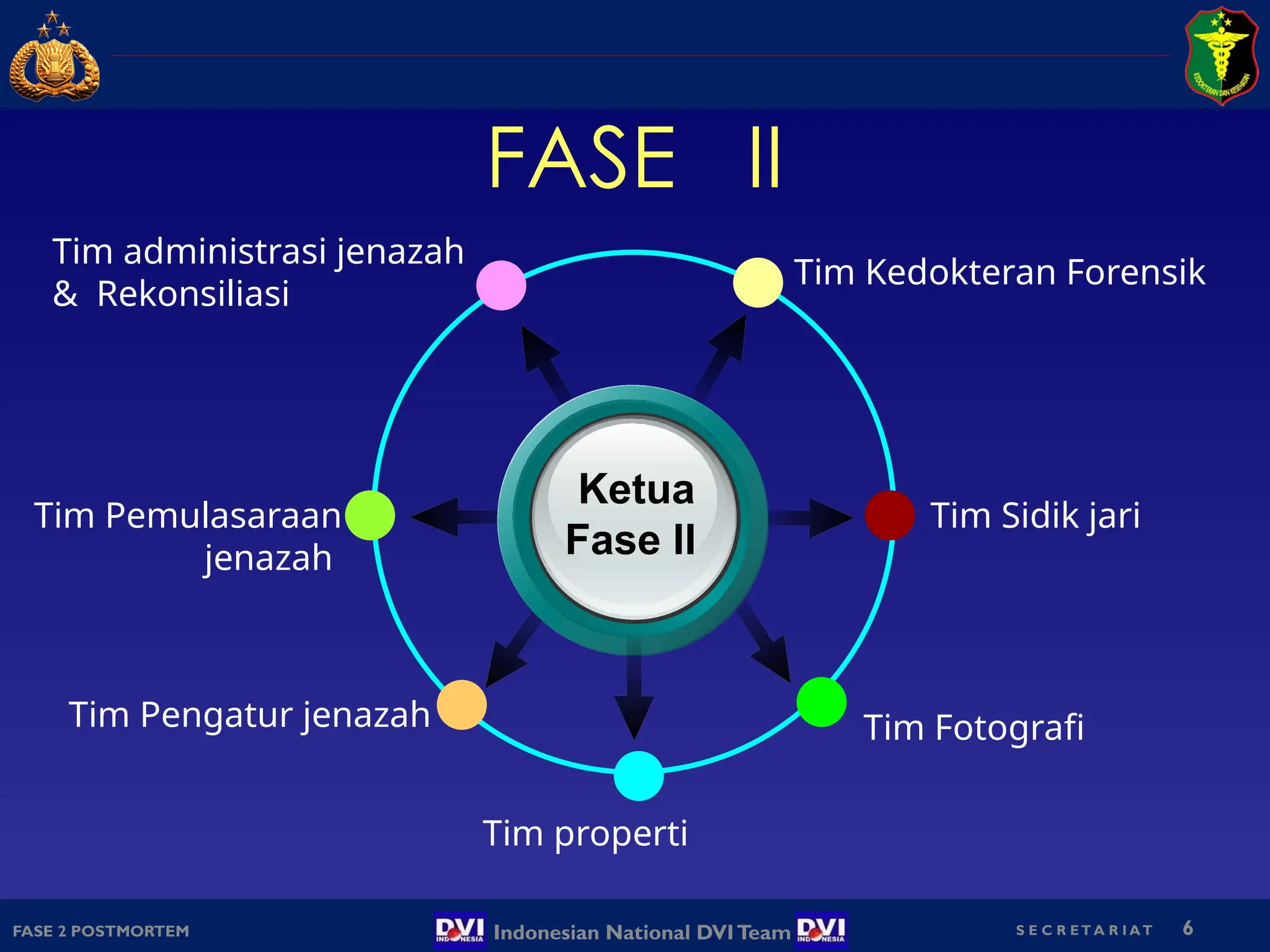 2. DVI Phase 2_ PostMortem Overview.pptx