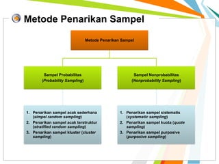 Bahan Ajar 2 - Metode dan Distribusi Sampling.pptx