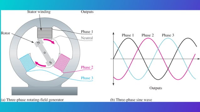 Prinsip Kerja dan Aplikasi Generator arus DC | PPTX