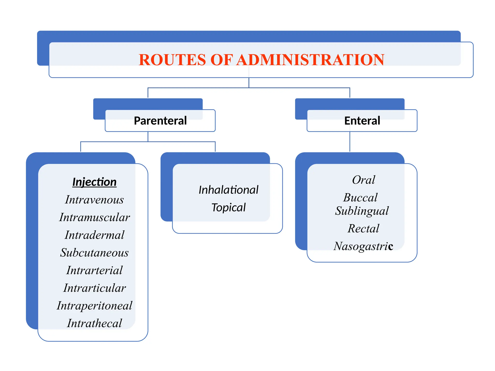 ROUTES OF DRUG ADMINSTRATION in dentistry | PPTX