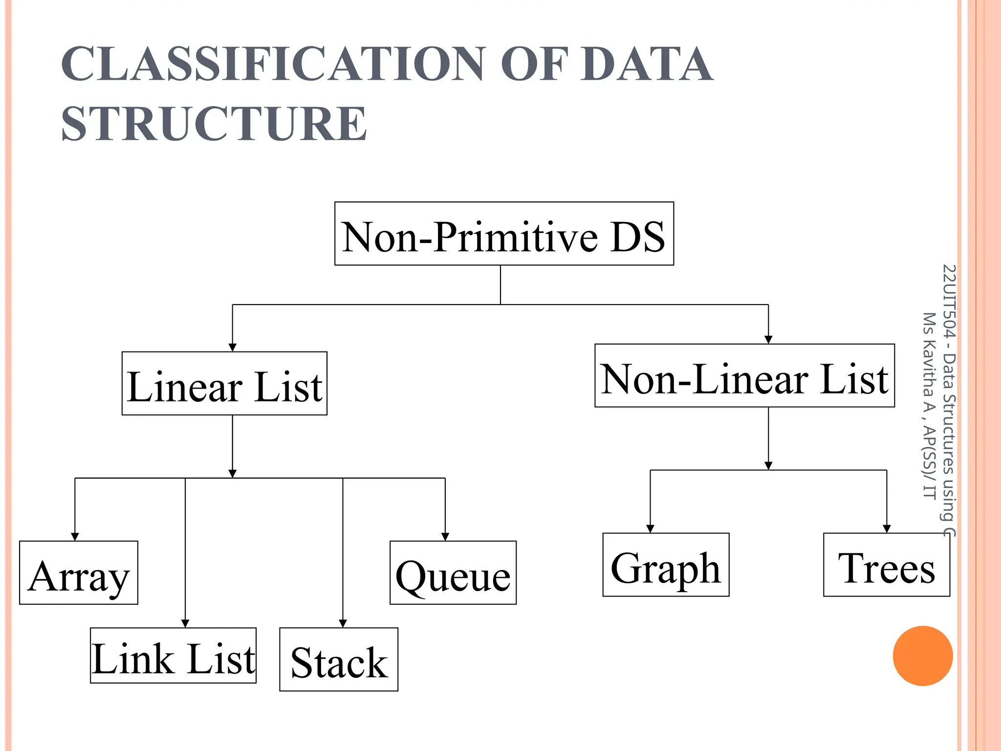 Introduction To Data Structures Abstract Data Types Classification
