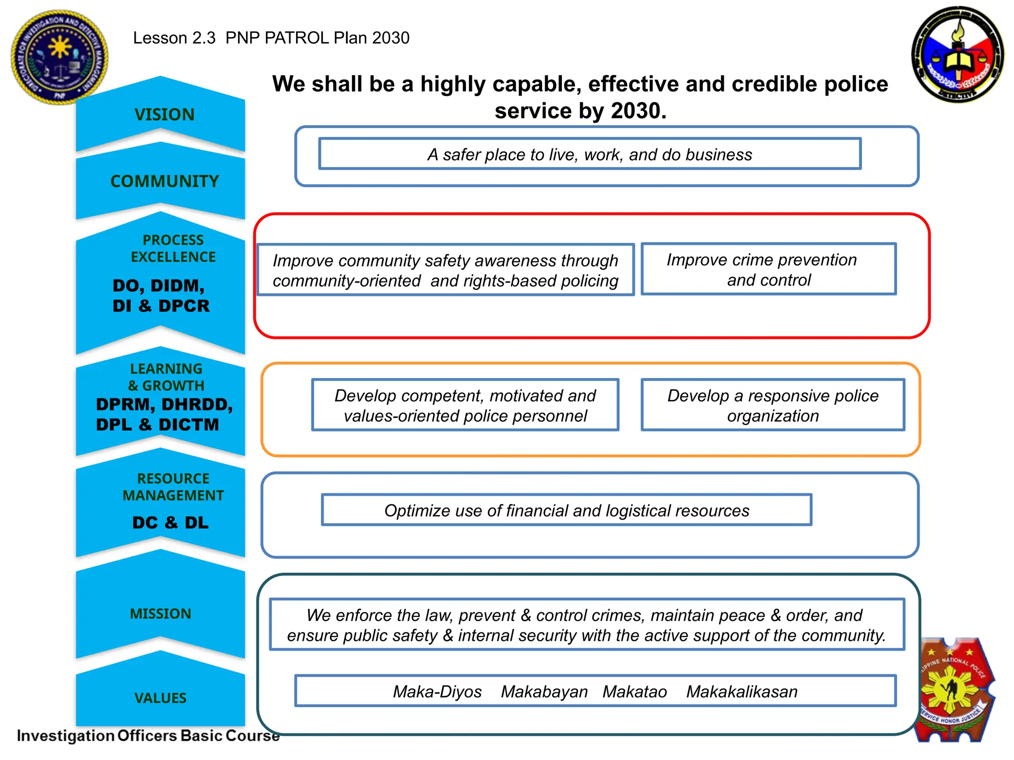 Patrol Plan 2030 for the Investigation Officers Course | PPTX