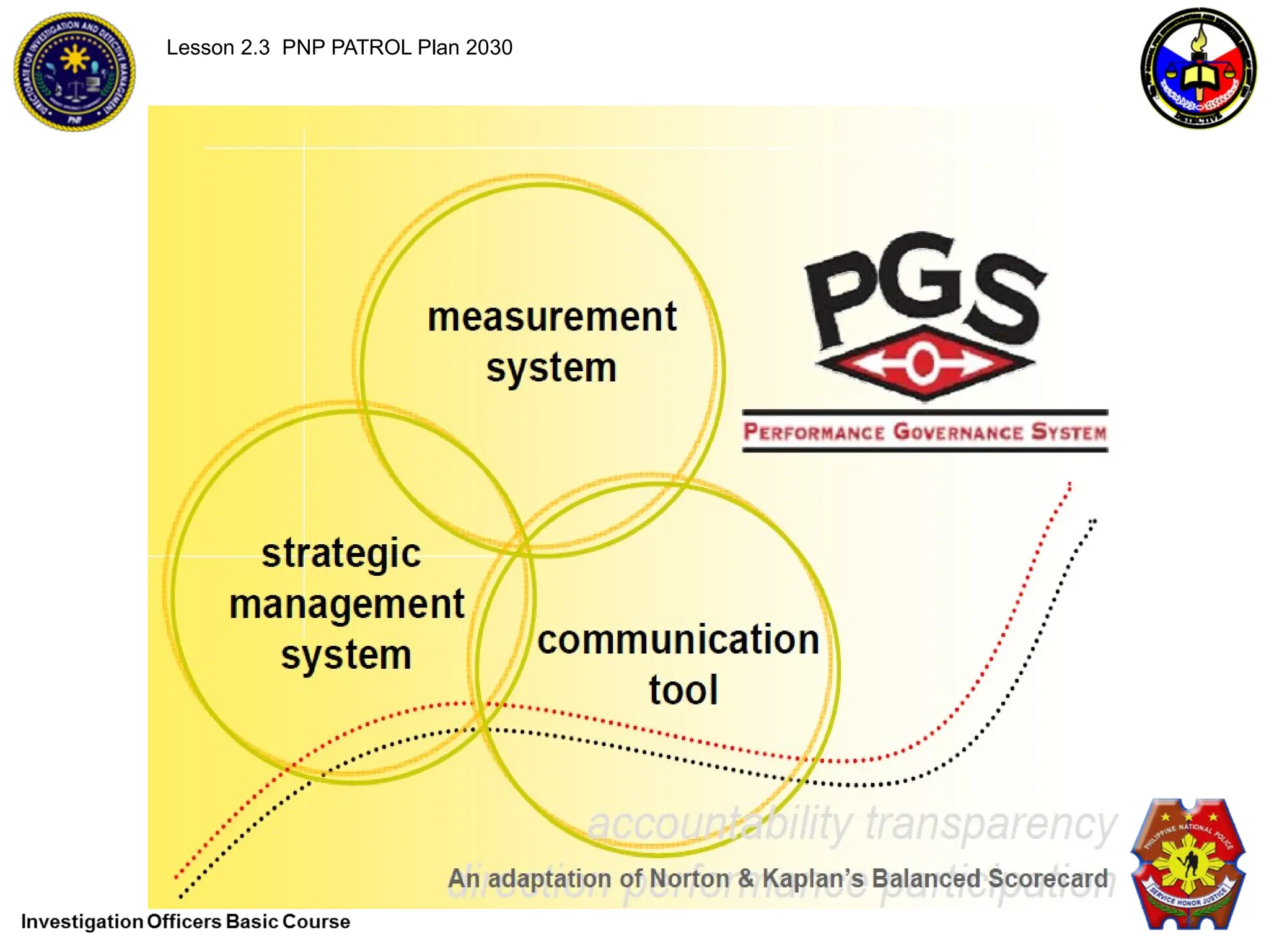 Patrol Plan 2030 for the Investigation Officers Course | PPTX