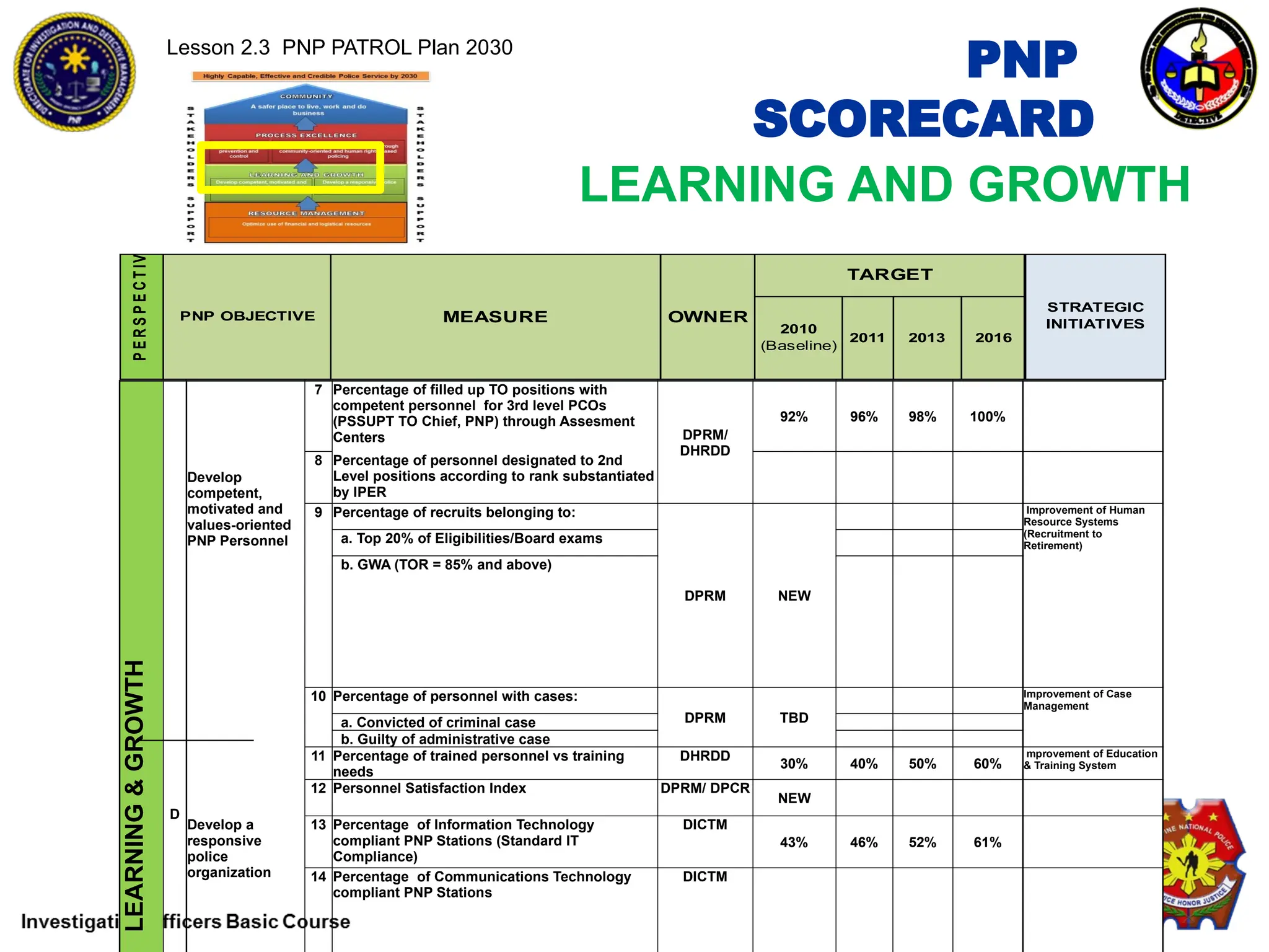 Patrol Plan 2030 for the Investigation Officers Course | PPTX