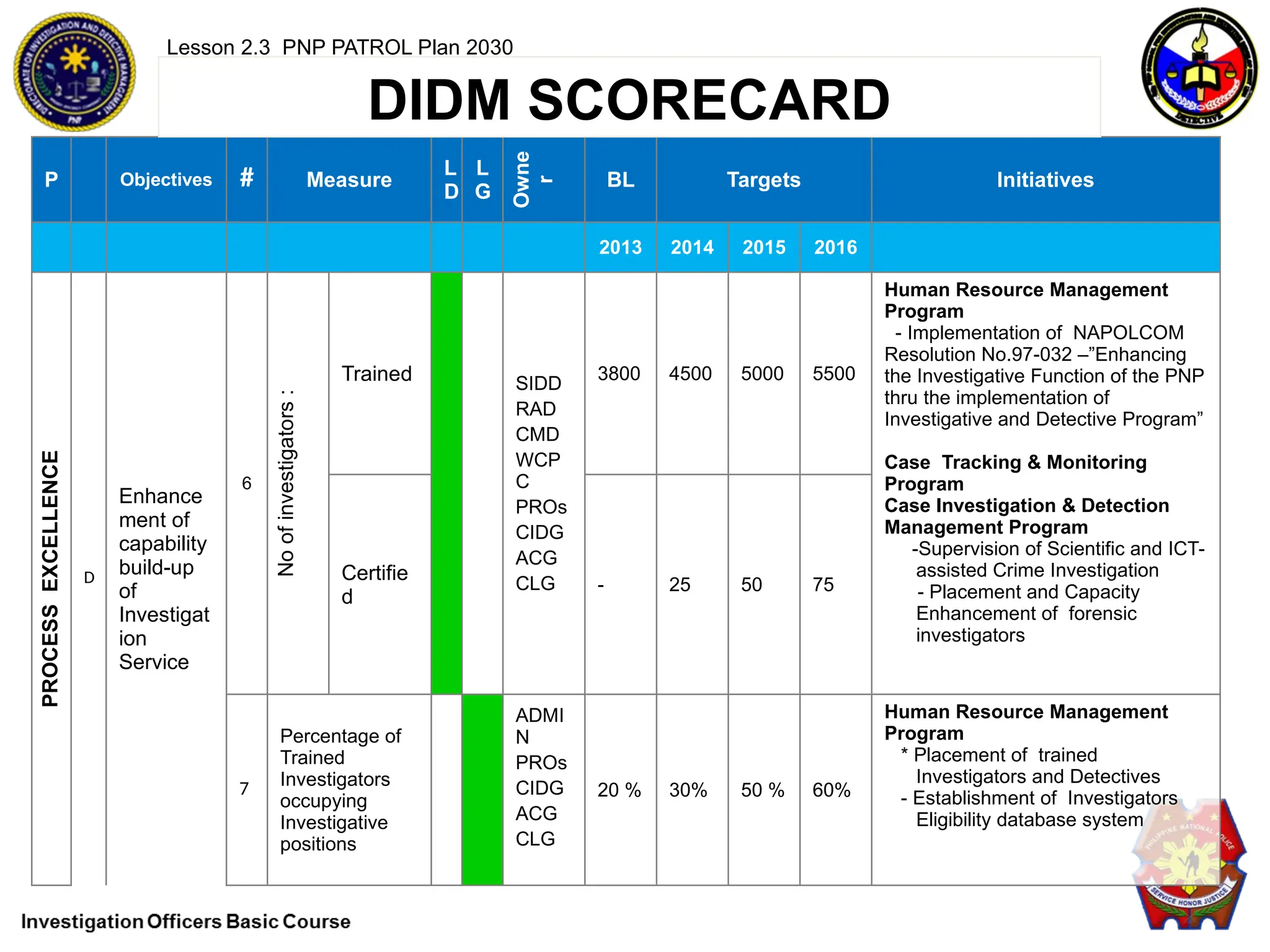Patrol Plan 2030 for the Investigation Officers Course | PPTX