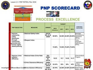 Patrol Plan 2030 for the Investigation Officers Course | PPTX