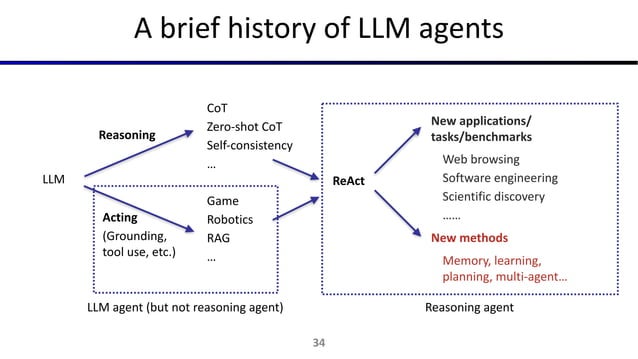 Brief History and Overview of LLM Agents | PDF