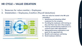 2. UNIT 13 Lecture 13.1 Introduction to Human resources cycle (2).pptx