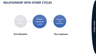 2. UNIT 13 Lecture 13.1 Introduction to Human resources cycle (2).pptx