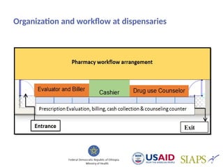 review of Overview of Auditable Pharmaceutical Transaction andServices.ppt