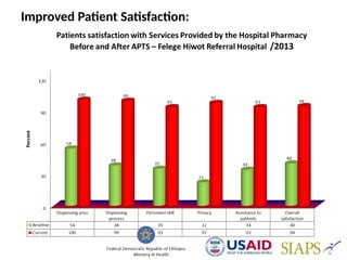review of Overview of Auditable Pharmaceutical Transaction andServices.ppt