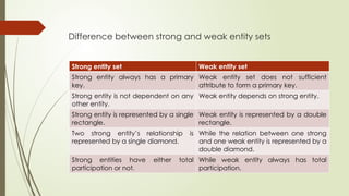 DBMS Conceptual Design using ER Model.pptx