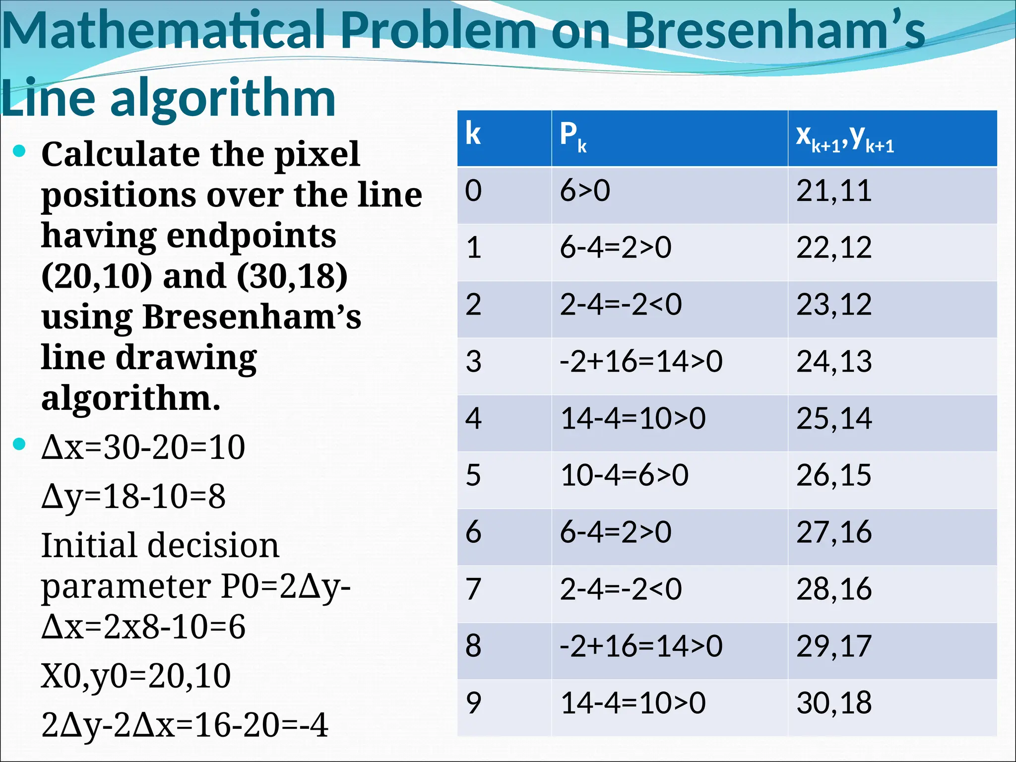 2.Line,circle drawing.ppt line circlw drawing algorith | PPT