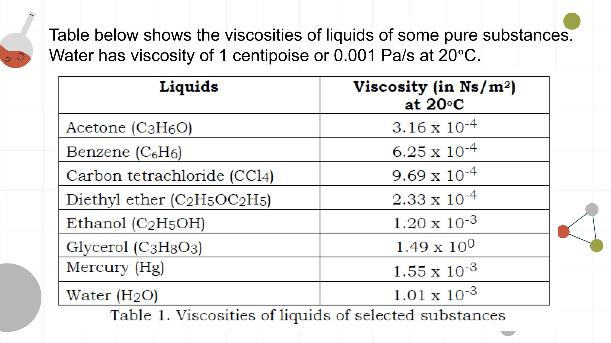 2.1 Properties of Liquid and intermolecular forces | PPTX