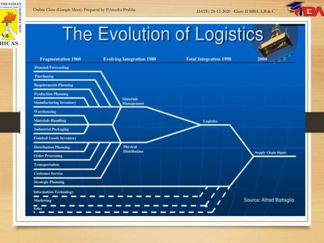 Historical development of international logistics.pptx
