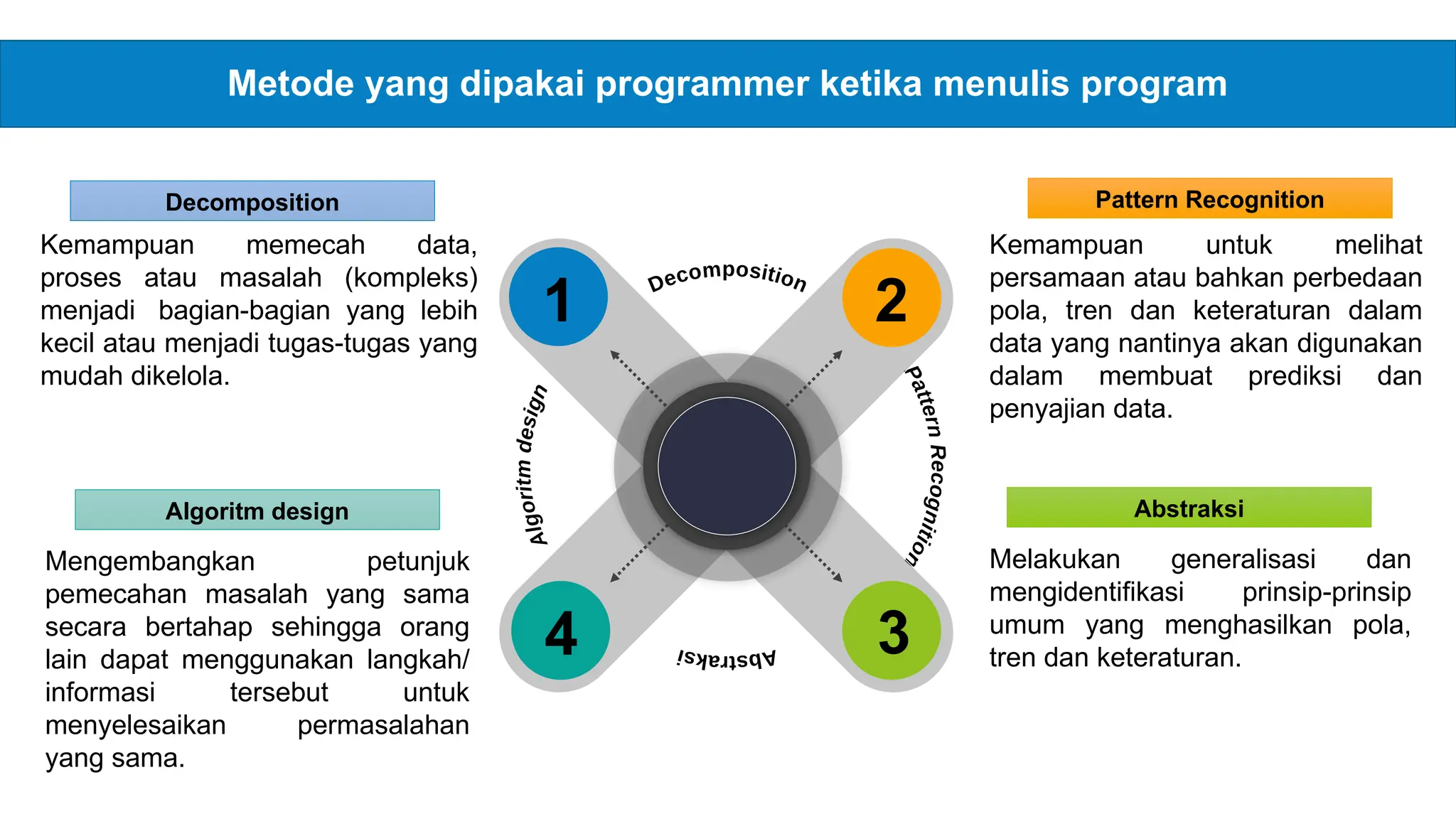 Algoritma Pemograman: Pengertian, Fungsi dan Jenis-Jenisnya | PPT