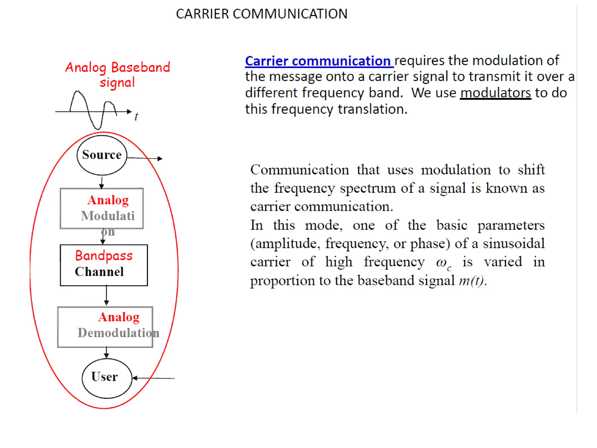 2. Amplitude modulation Fundamentals.pptx