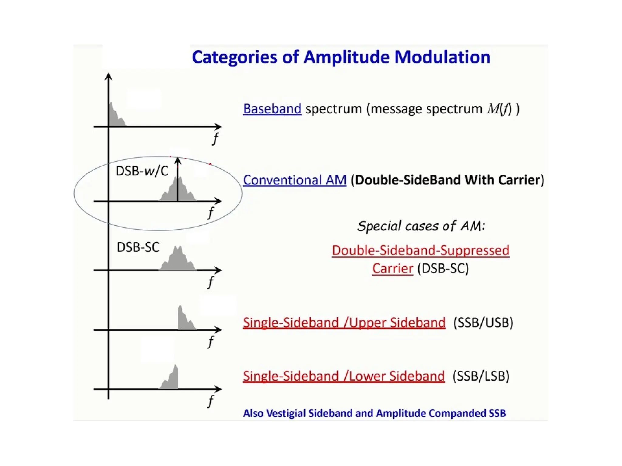 2. Amplitude modulation Fundamentals.pptx