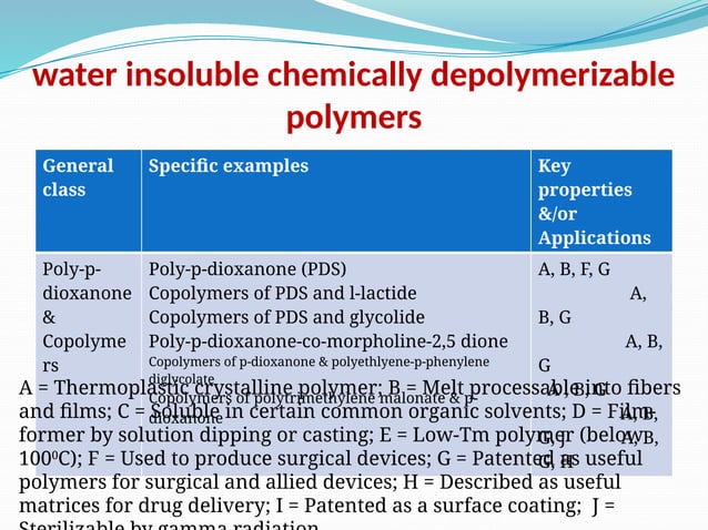 Bio absorbable Polymers in Drug Delivery System .pptx