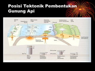 2.Pembentukan Gunung Api asik asik joss mantap.ppt
