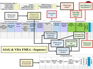 AIAG VDA Failure mode and effect analysis | PDF
