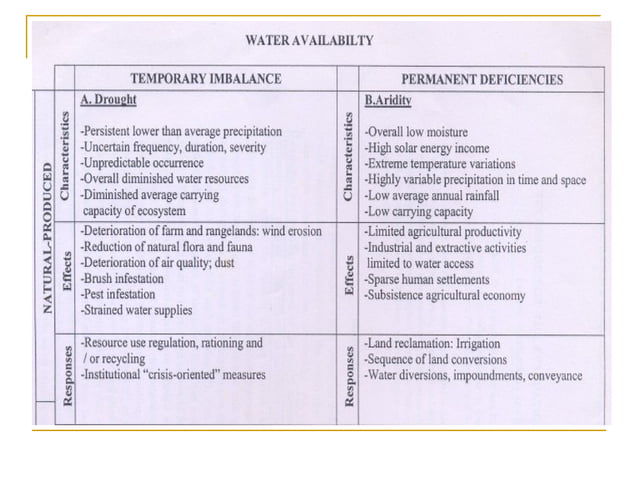 Water Scarcity Drought Management Mitigation | PPT