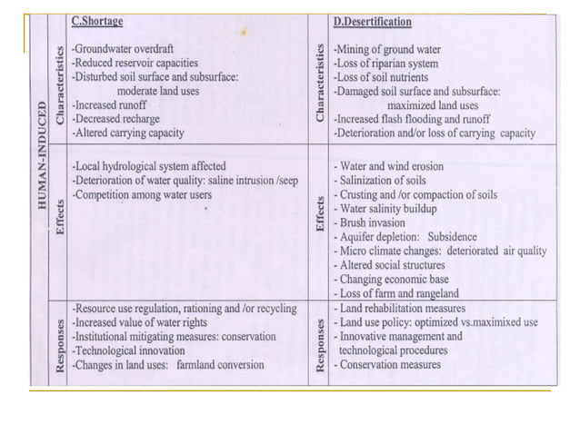 Water Scarcity Drought Management Mitigation | PPT
