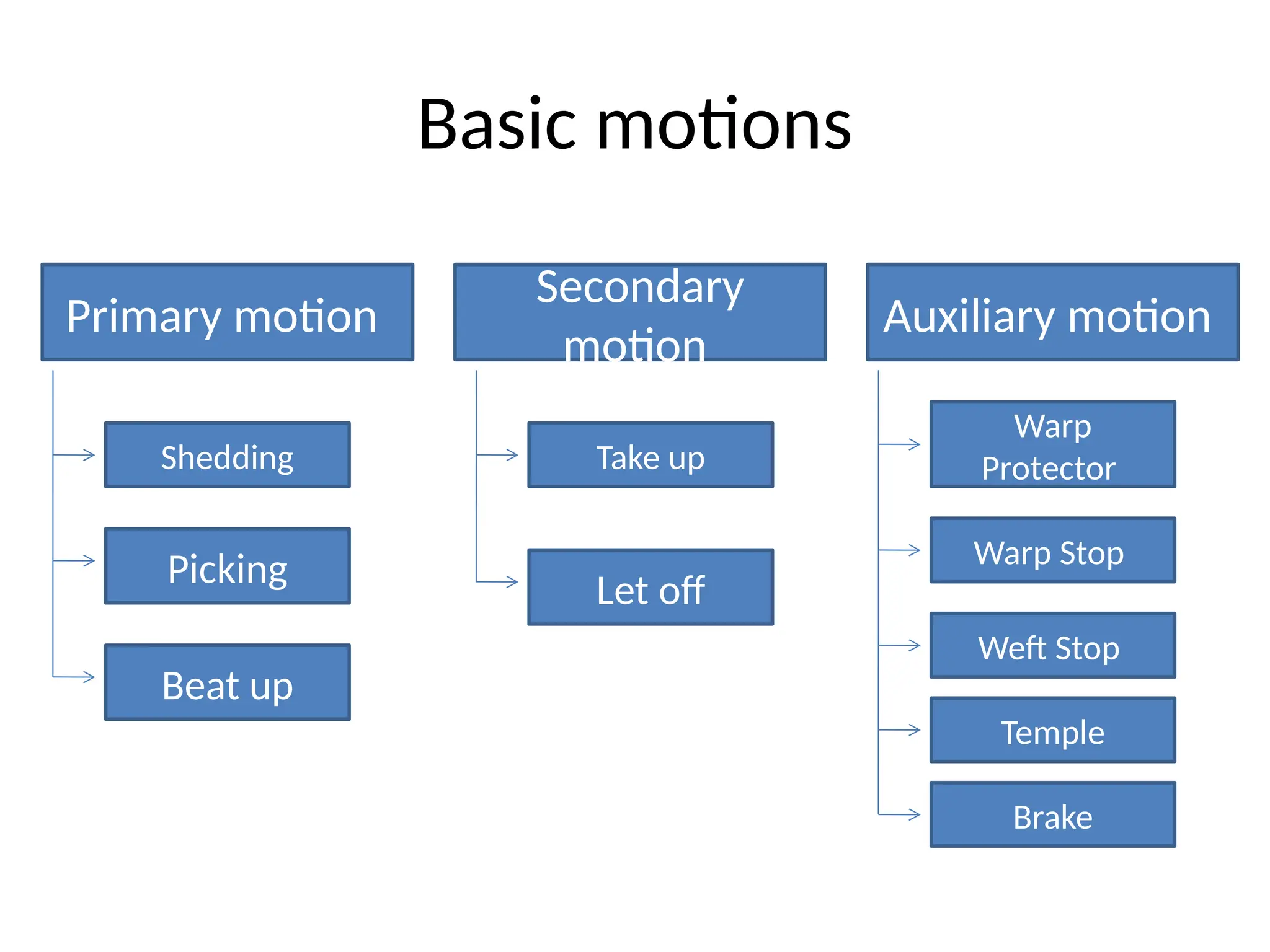 2.2 loom motion.pptx know about the loom | PPTX