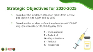 2. DR. CHIO- National Rabies Prevention and Control Program.pptx