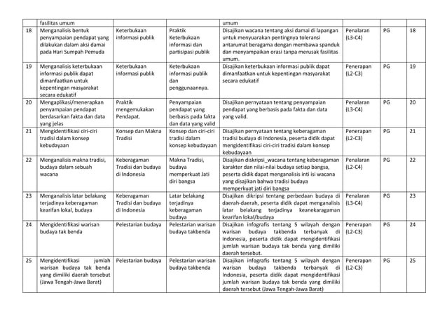 2. Kisi-kisi Soal PSAJ Pendidikan Pancasila SMP Demak 2025.pdf