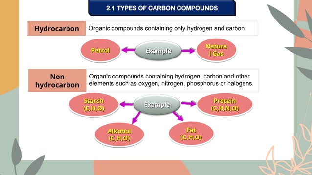 2.1 Types of Carbon Compounds.pptpptpptppt | PPT