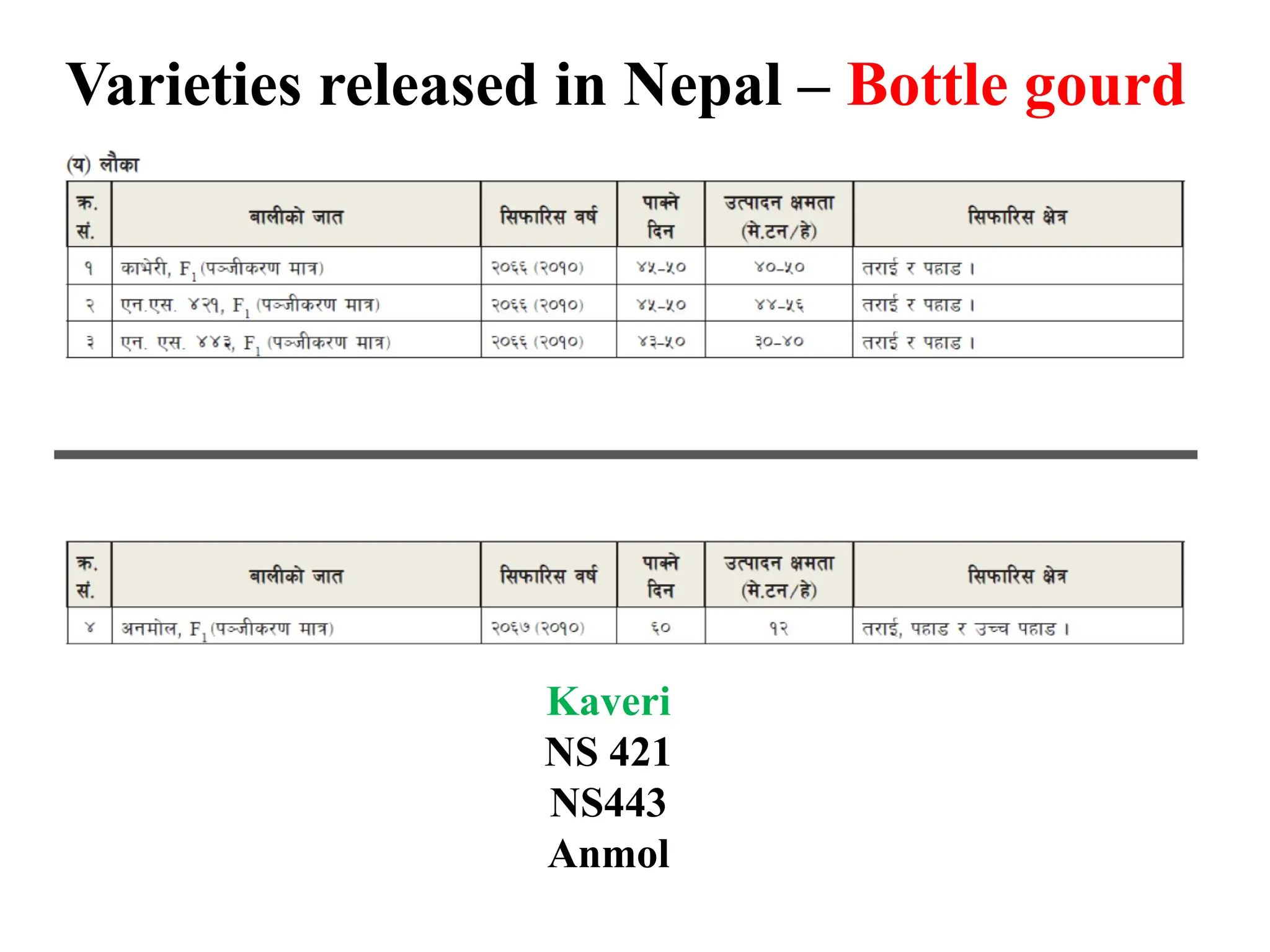 2. Bottle gourd, Bitter gourd and sponge Gourd.pptx