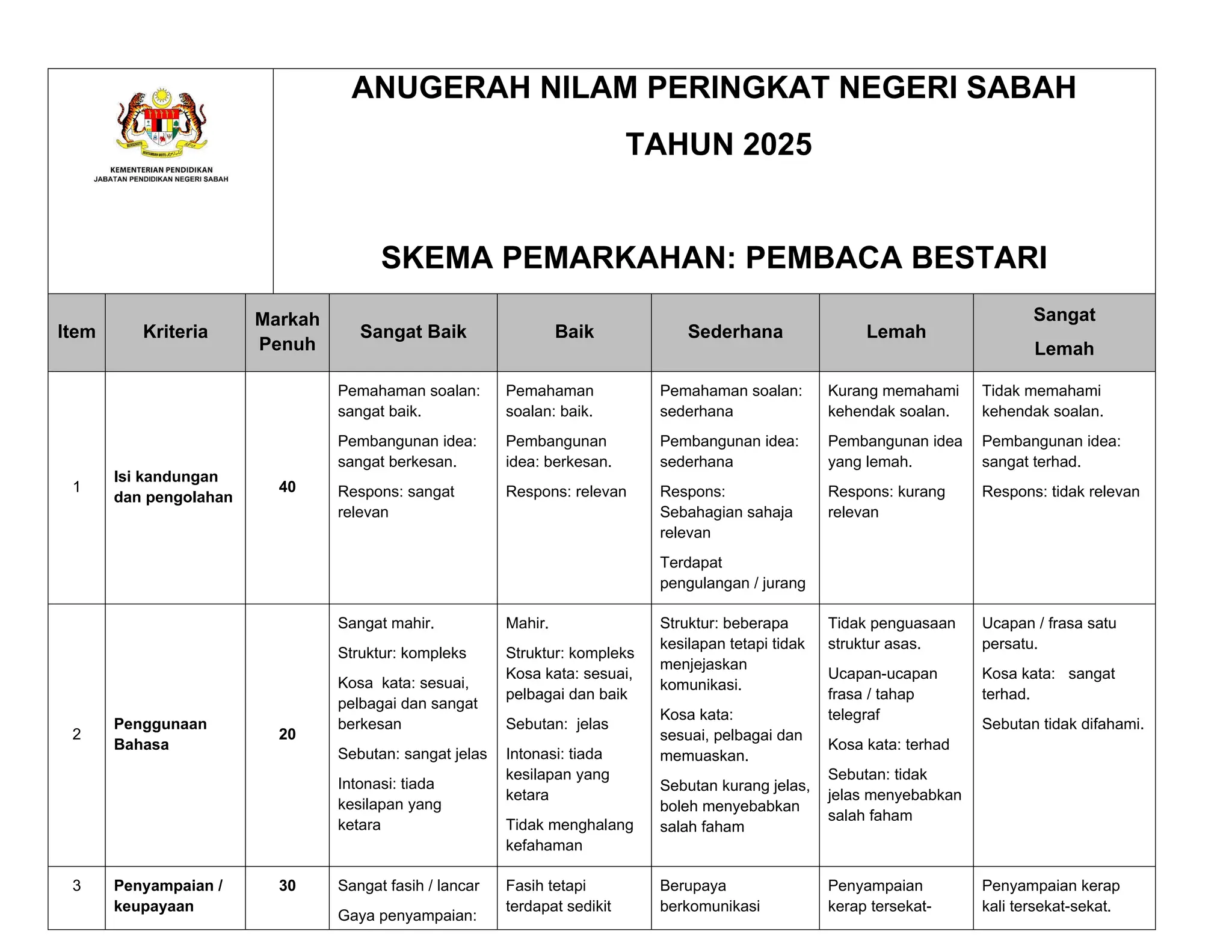 SKEMA PEMARKAHAN PEMBACA BESTARI PERINGKAT NEGERI SABAH | DOCX