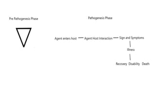 Natural History of disease I Pre & Pathogenesis Phases I Dr.Singh | PPT