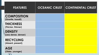 2. layers of earth, types of crusts.pptx