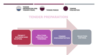 TENDERING PROCESS, TYPES OF TENDERS, TENDER DOCUMENT | PPTX
