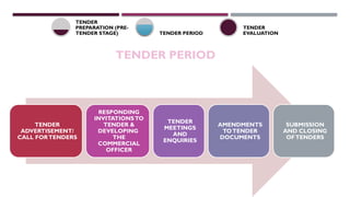 TENDERING PROCESS, TYPES OF TENDERS, TENDER DOCUMENT | PPTX