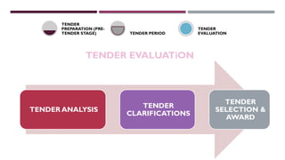 TENDERING PROCESS, TYPES OF TENDERS, TENDER DOCUMENT | PPTX