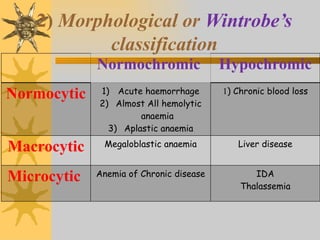 all about anemia from hematology for first year MBBS | PPTX