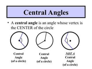 Angles in Circles (Central and Inscribed Angles).ppt
