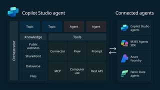 2. Microsoft Copilot Studio - Training and Hands-On Labs.PPTX