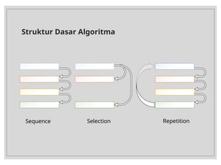 2. PPT Mengenai Struktur Dasar Algoritma.pptx