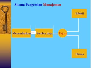 2. Definis Dan Fungsi Manajemen .pptxasd | PPTX